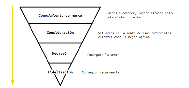 Qué es el funnel o embudo de conversión y cómo funciona | mondo Estudio ...